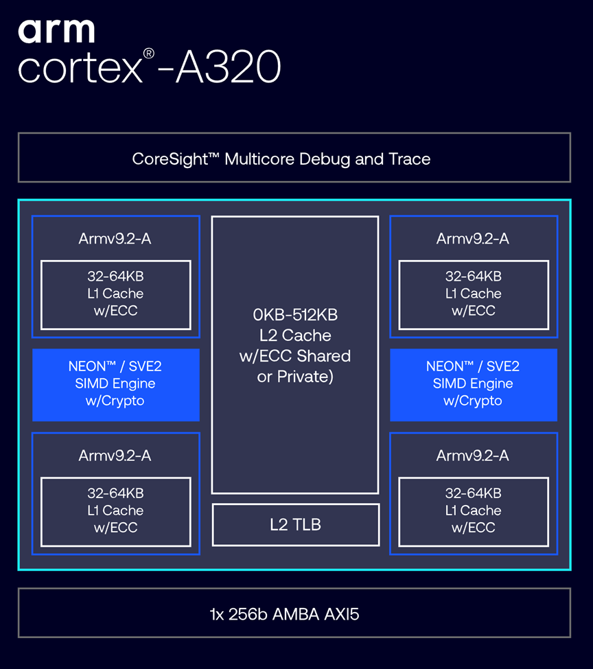 Arm推出首款超高效Armv9 CPU Cortex-A320，赋能边缘AI与物联网 - 苏州实钧芯微电子有限公司